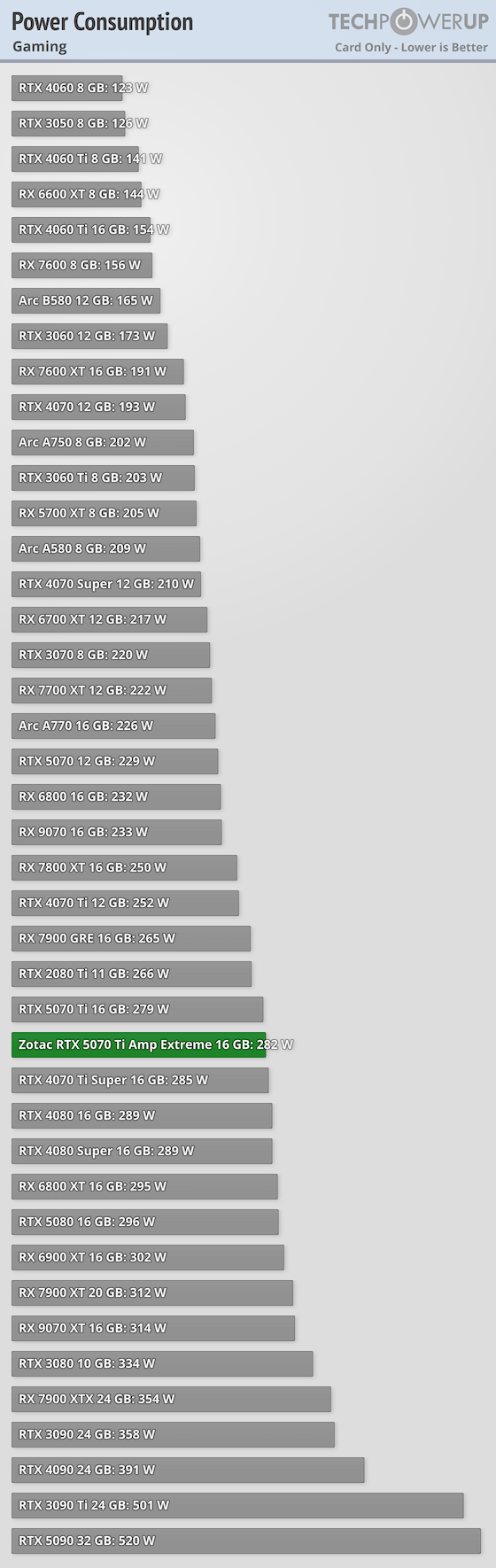 Zotac GeForce RTX 5070 Ti Amp Extreme Review - Power Consumption ...