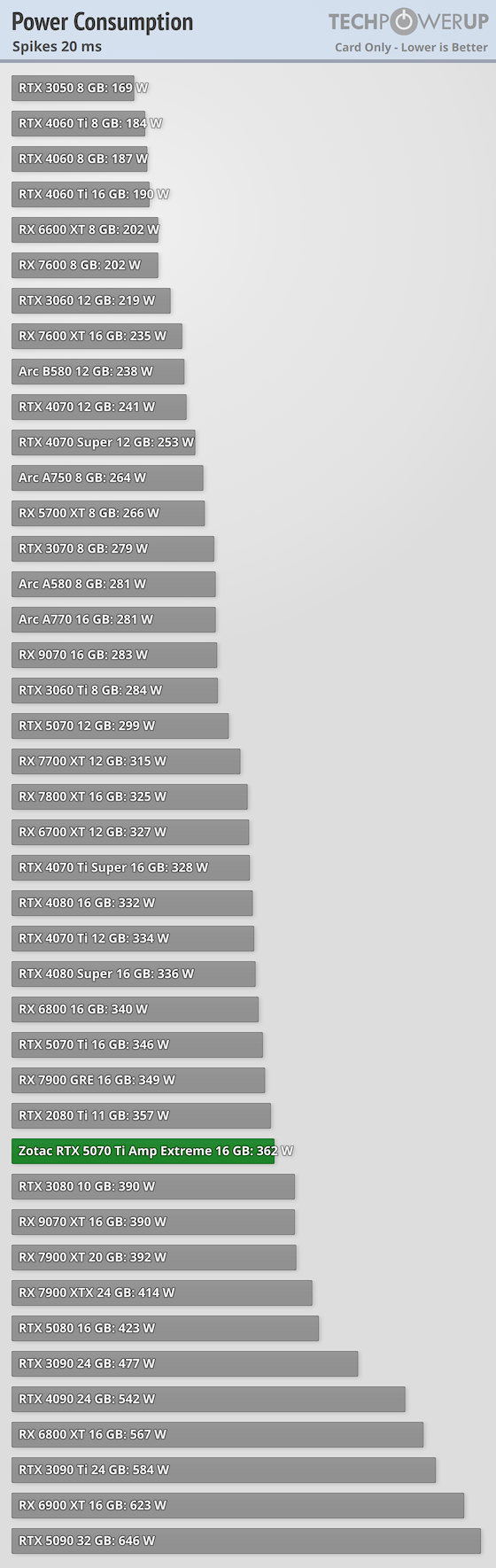 Zotac GeForce RTX 5070 Ti Amp Extreme Review - Power Consumption ...