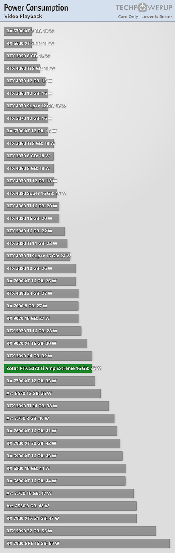 Zotac GeForce RTX 5070 Ti Amp Extreme Review - Power Consumption ...