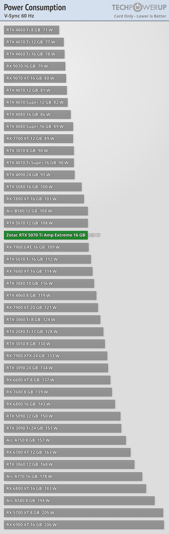 Zotac GeForce RTX 5070 Ti Amp Extreme Review - Power Consumption ...