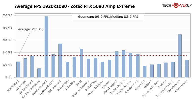 Zotac GeForce RTX 5080 AMP Extreme Infinity Review - Average FPS ...