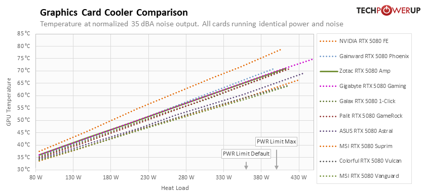 Zotac GeForce RTX 5080 AMP Extreme Infinity Review - Cooler Performance ...