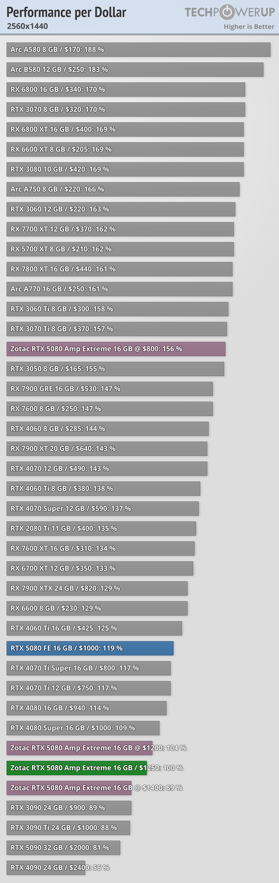 Zotac GeForce RTX 5080 AMP Extreme Infinity Review - Performance per ...