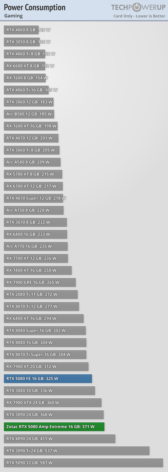 Zotac GeForce RTX 5080 AMP Extreme Infinity Review - Power Consumption ...