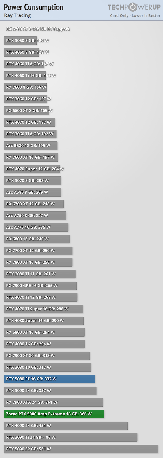 Zotac GeForce RTX 5080 AMP Extreme Infinity Review - Power Consumption ...