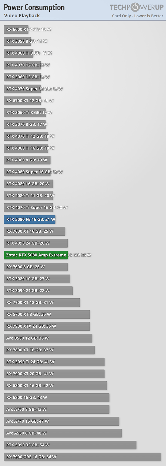Zotac GeForce RTX 5080 AMP Extreme Infinity Review - Power Consumption ...