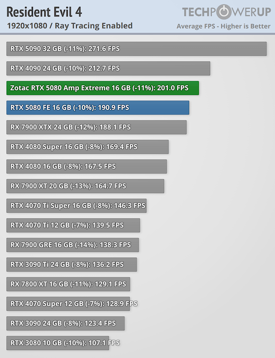 Zotac GeForce RTX 5080 AMP Extreme Infinity Review - Ray Tracing ...