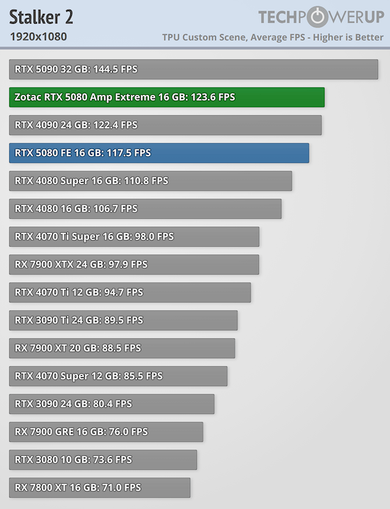 Zotac GeForce RTX 5080 AMP Extreme Infinity Review - Stalker 2 ...