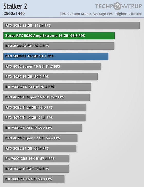 Zotac GeForce RTX 5080 AMP Extreme Infinity Review - Stalker 2 ...